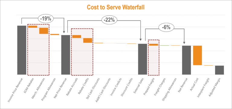Cost to Serve Analysis: How to Remedy Price Leaks and Margin Shifts ...